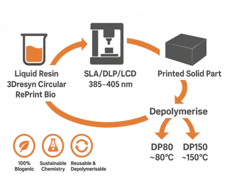 3Dresyn Circular RePrint Bio: Resin für 3D-Druck lässt sich durch Hitze ...